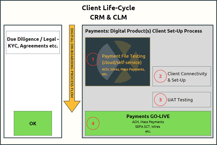 On-Boarding: Automation of the Client Journey